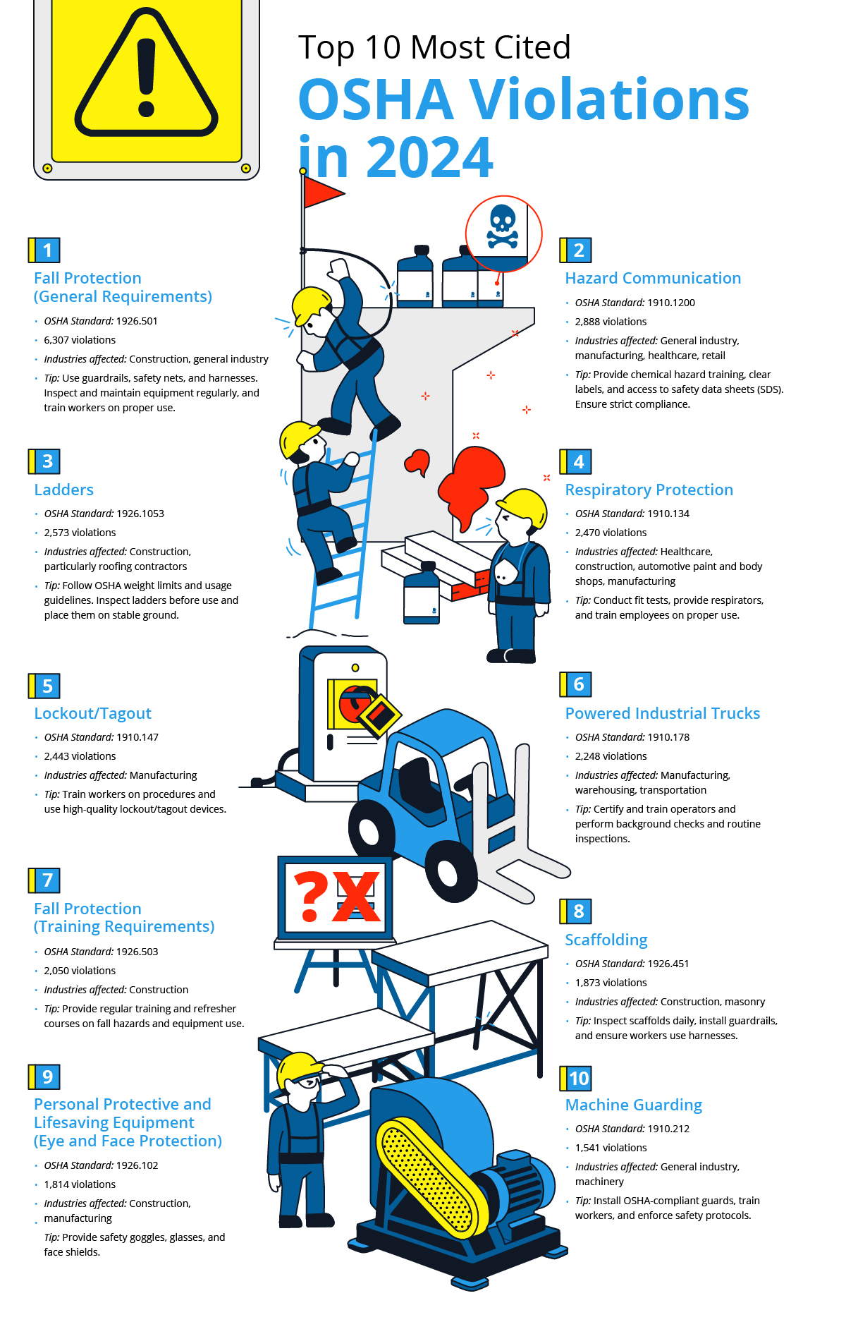 Top 10 Most Cited OSHA Violations 2024 | LogoSportswear Library